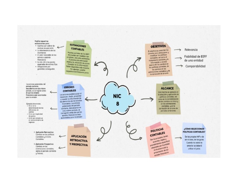 Mapa Mental Nic 8 | PDF