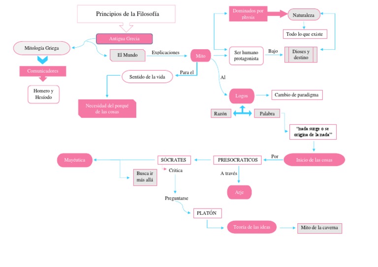 Mapa Conceptual Fundamentos | PDF | Mitología griega | Platón