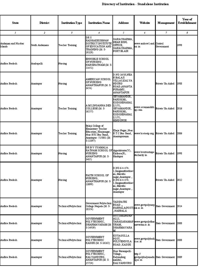 State District Institution Type Institution Name Address Website ...