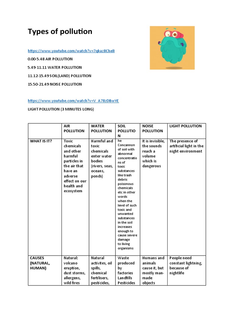 Unit 8 Our Planet - Types of Pollution | PDF