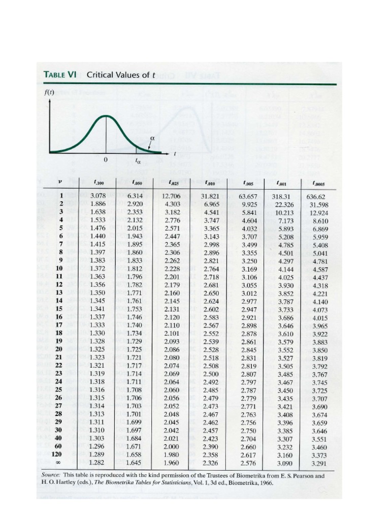 T-Distribution Table | PDF