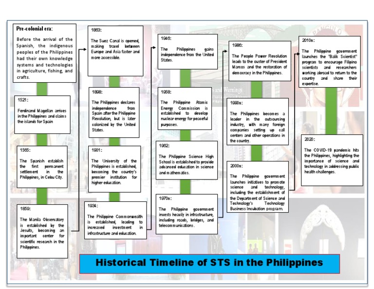 Historical Timeline of STS in The Philippines: Pre-Colonial Era | PDF