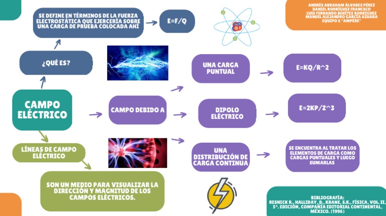 2° Mapa Conceptual, Electrostática | PDF