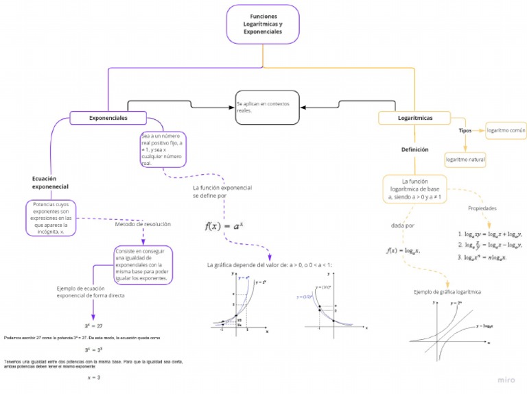 MAPA CONCEPTUAL Funciones Logarítmicas | PDF