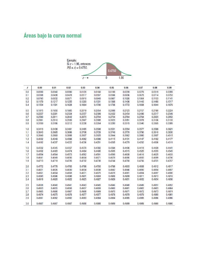 Tabla De Valores De Z