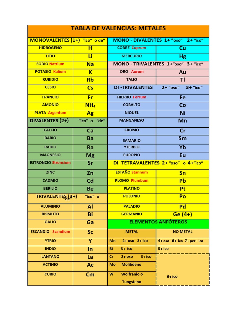 Tablas Valencias | PDF | Rieles | Tabla periódica