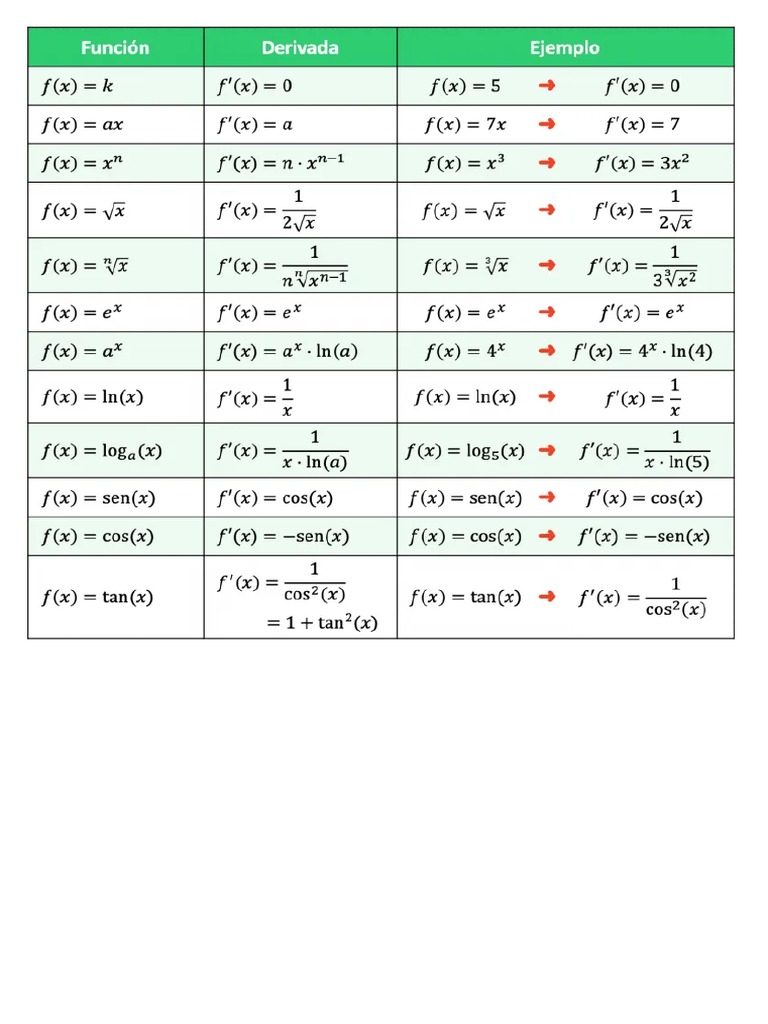 Tabla de Derivadas - Analisis Matematico | PDF