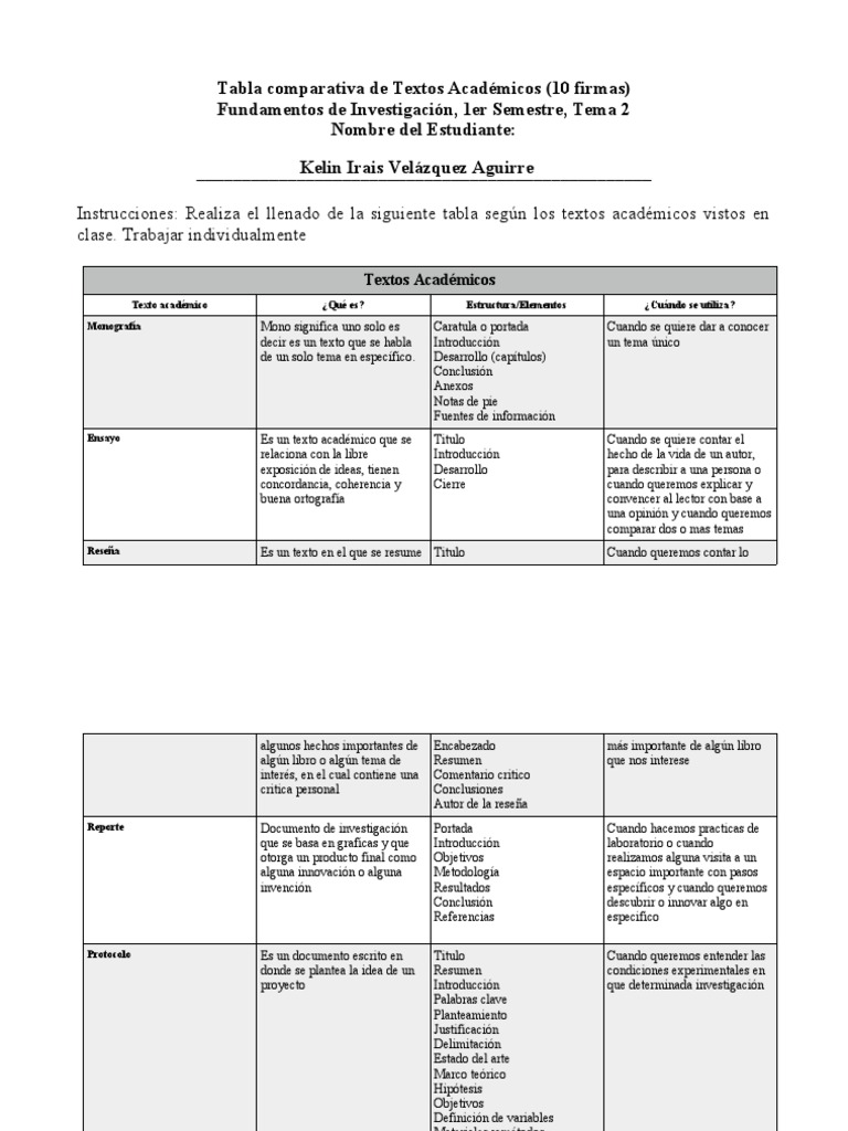 Tabla Comparativa de Tipos de Textos Academicos | PDF | Ensayos | Science
