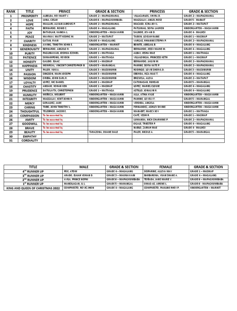 Rank Title For King and Queen 2022 | PDF