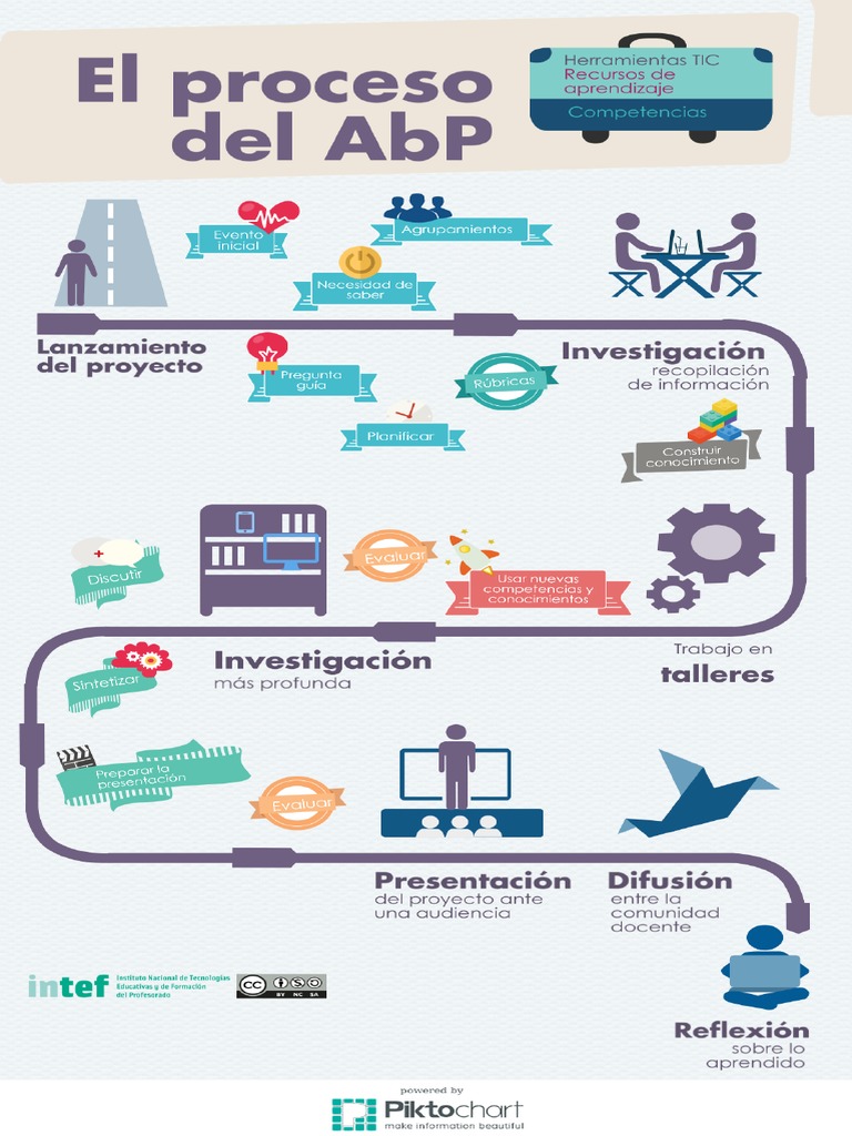El Proceso Del Abp A Color Pdf