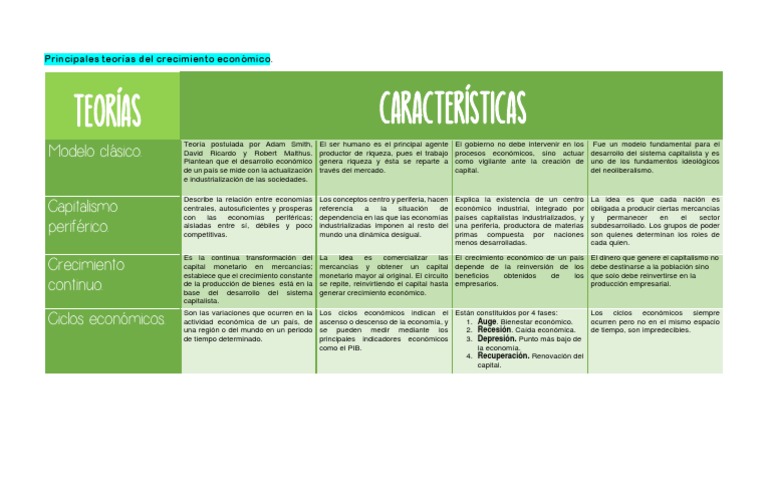 Principales Teorías Del Crecimiento Económico | Descargar gratis PDF | Capitalismo | Ciclo comercial