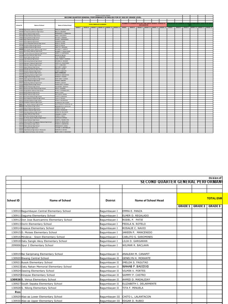 Second Quarter Performance Report in English by Grade Level for Schools ...