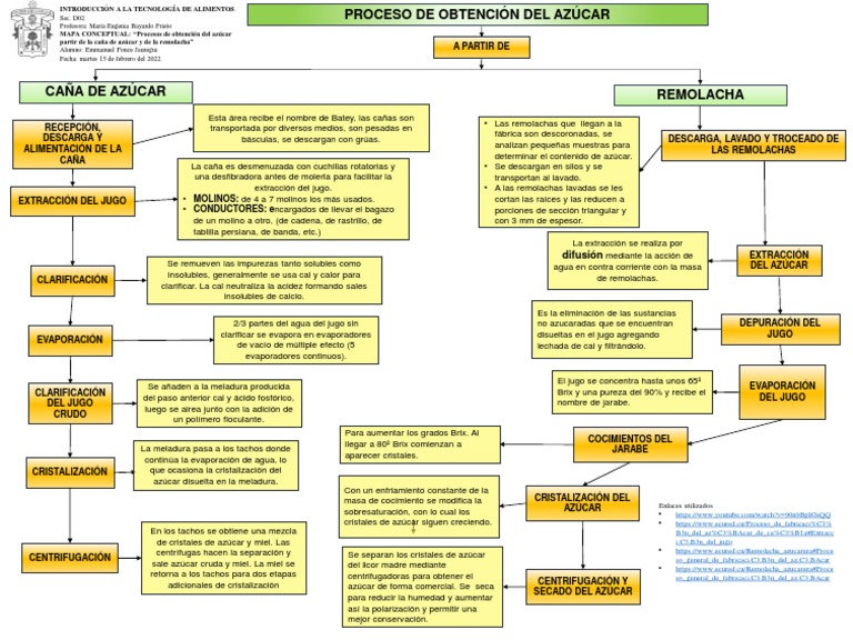 Procesos de obtención del azúcar a partir de la caña de azúcar y la ...