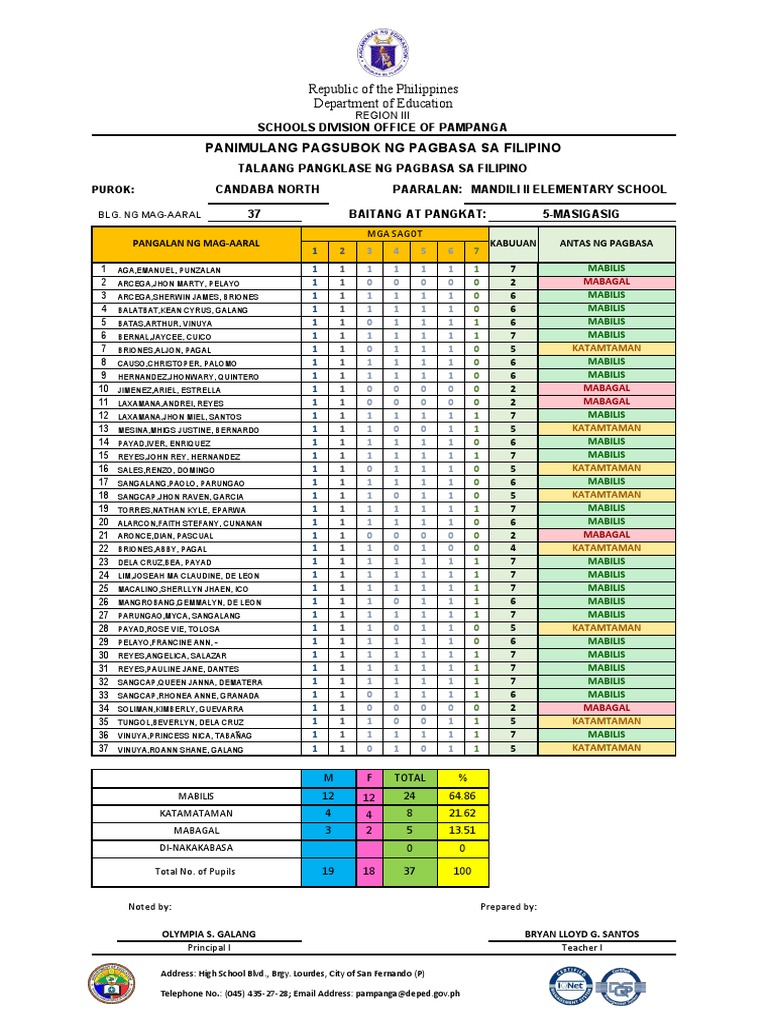 5 Masigasig Reading Profile Filipino 2020 2021 | PDF