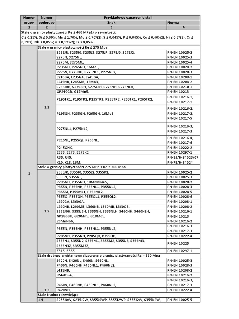 Grupy Materiałowe ISO-15608 | PDF