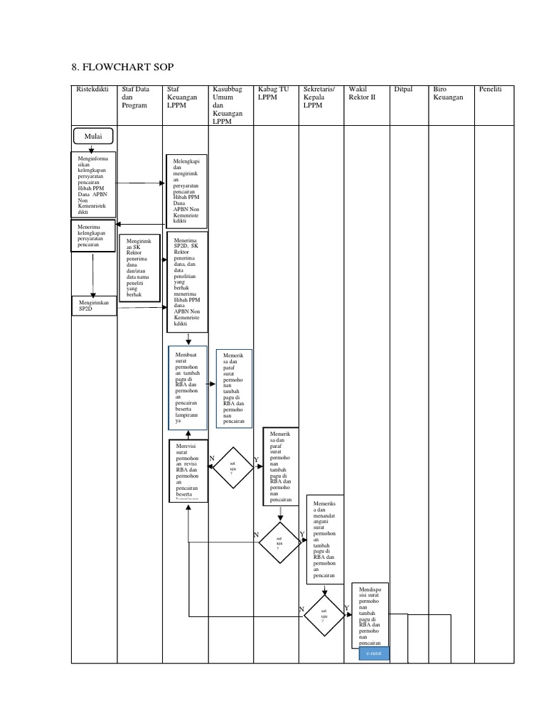 4.2.5.3.1 Sop Administrasi Pencairan Hibah PPM Dana Apbn Non ...