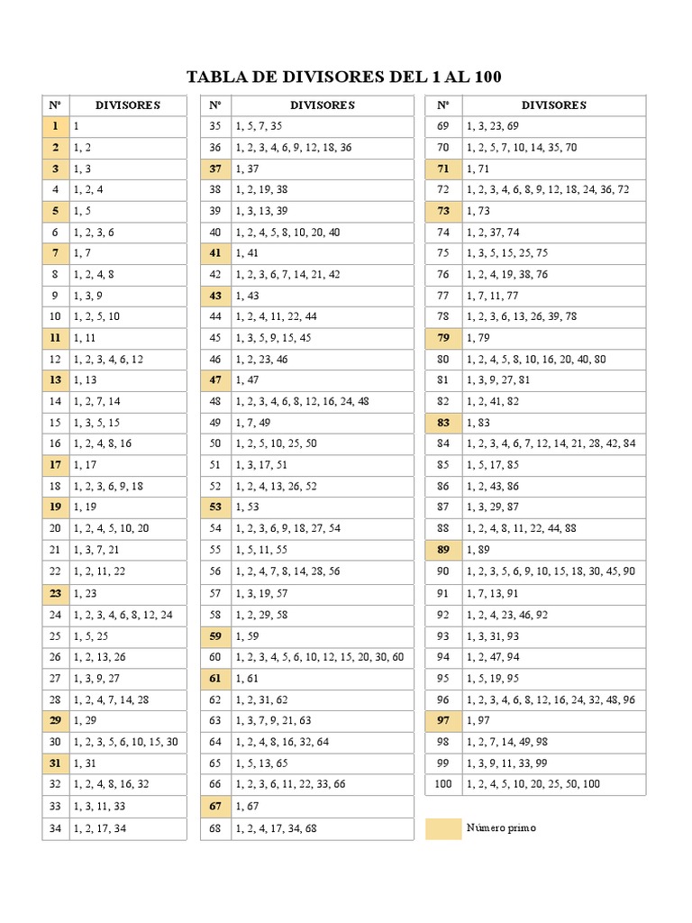 Tabla Divisores 1-100 | PDF | Sciences et mathématiques | Technologie ...