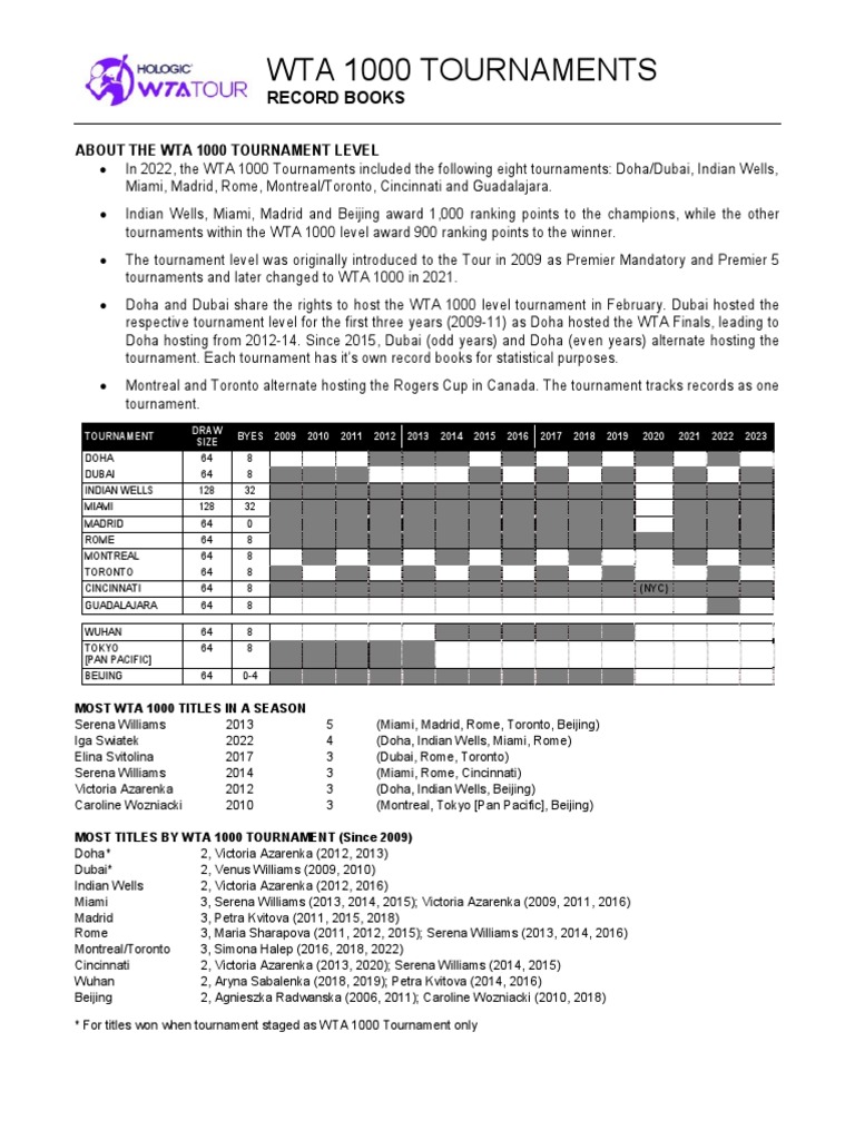 WTA 1000 Record Book | PDF