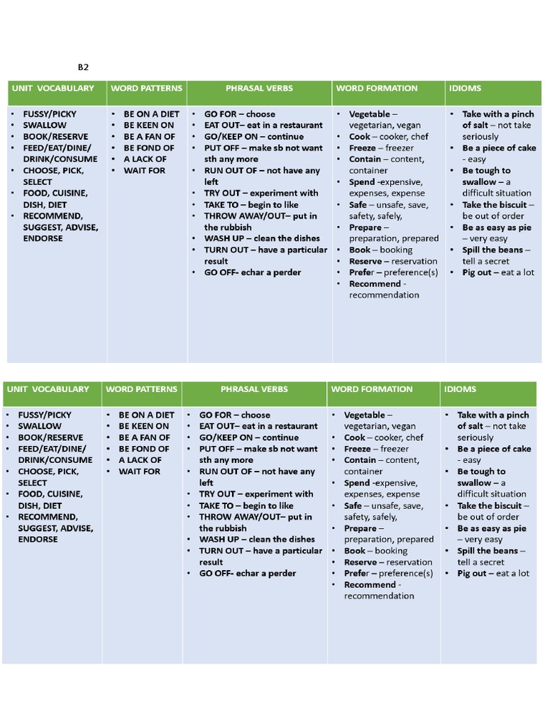 Unit 7 - Vocab | PDF