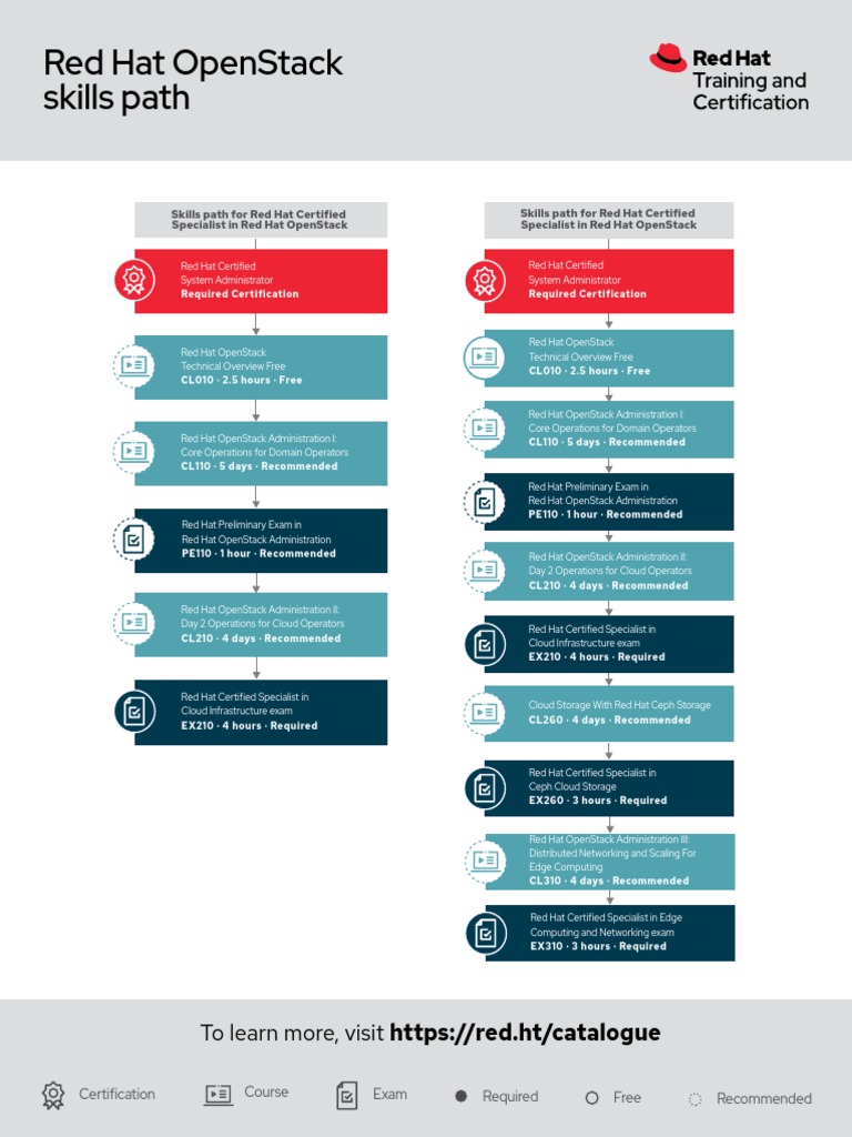 TR Openstack Skills Path Infographic f29301 202106 en | PDF | Open ...