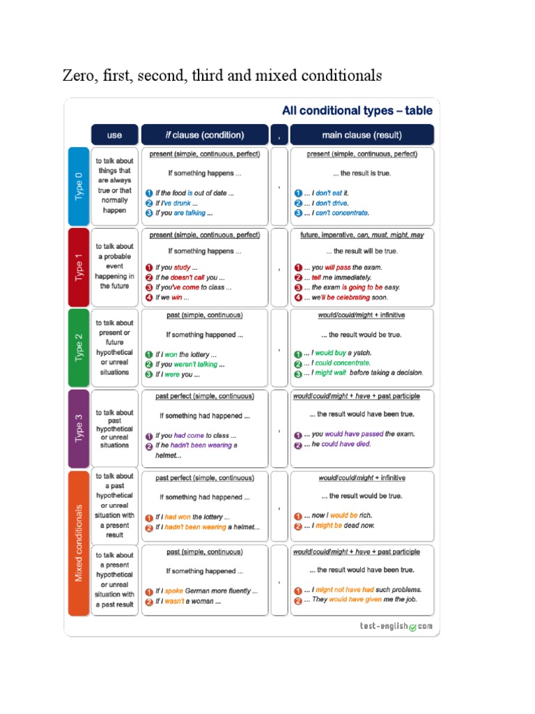 Zero, First, Second, Third and Mixed Conditionals | PDF | Sentence ...