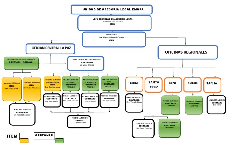 Organigrama 2023 | PDF