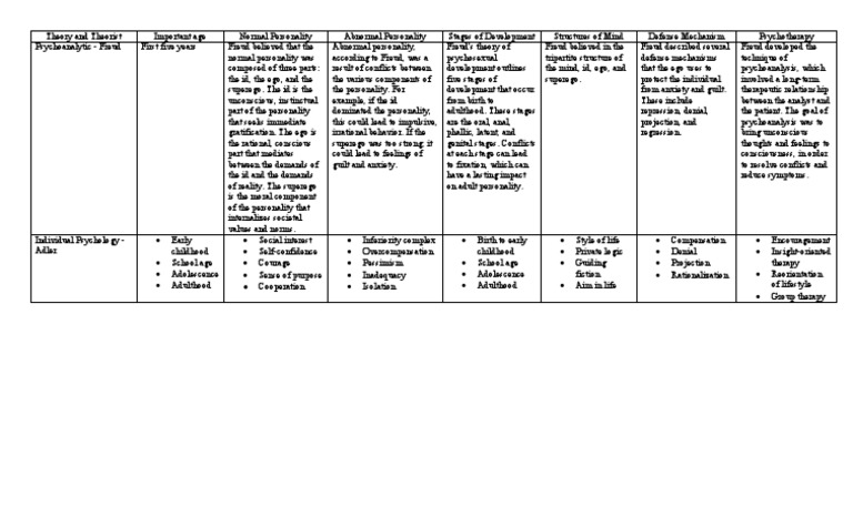 Summary Table Sample Format | PDF | Id | Psychoanalysis