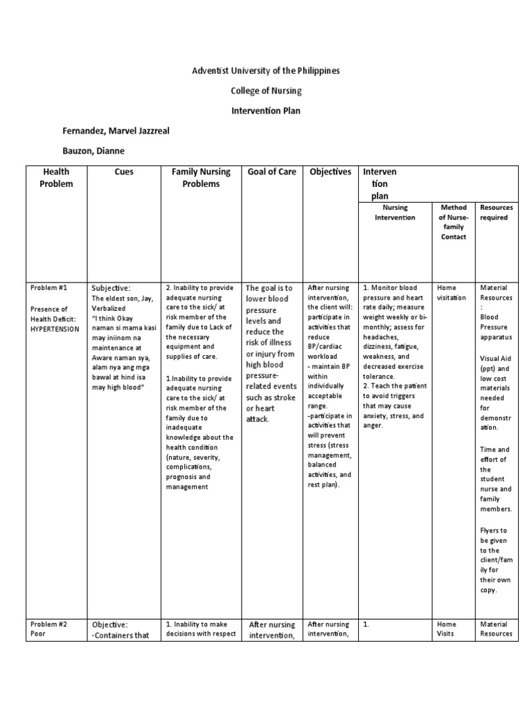 Intervention Plan Fernandez, Marvel Jazzreal Bauzon, Dianne Health ...