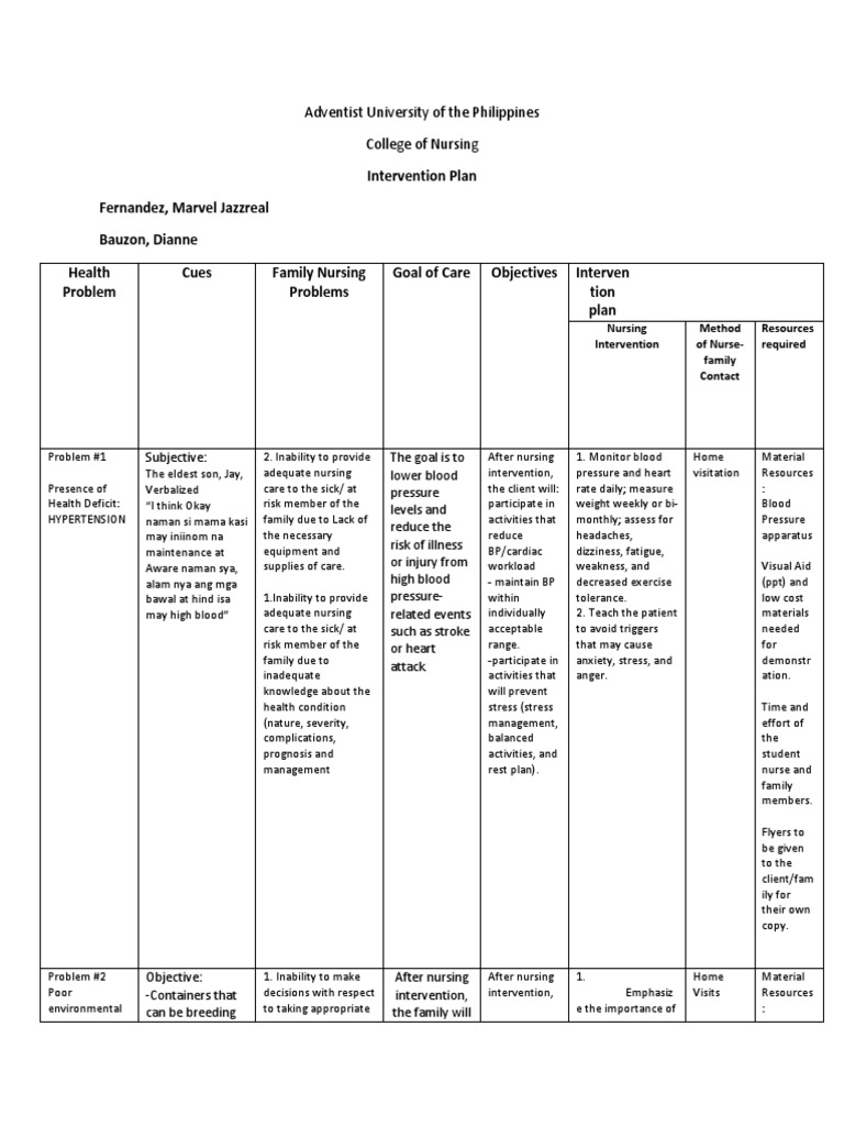 Intervention Plan Fernandez, Marvel Jazzreal Bauzon, Dianne Health ...