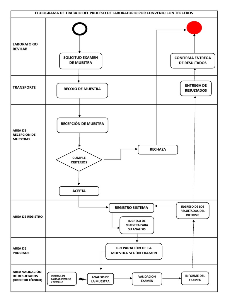 Flujograma de Trabajo Del Proceso de Laboratorio Por Convenio Con Terceros | PDF