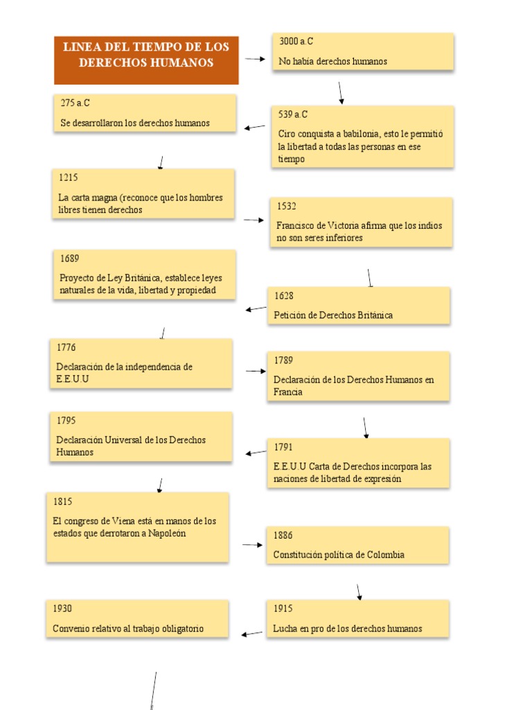 Evolución de los Derechos Humanos | PDF | Derechos humanos | Naciones Unidas