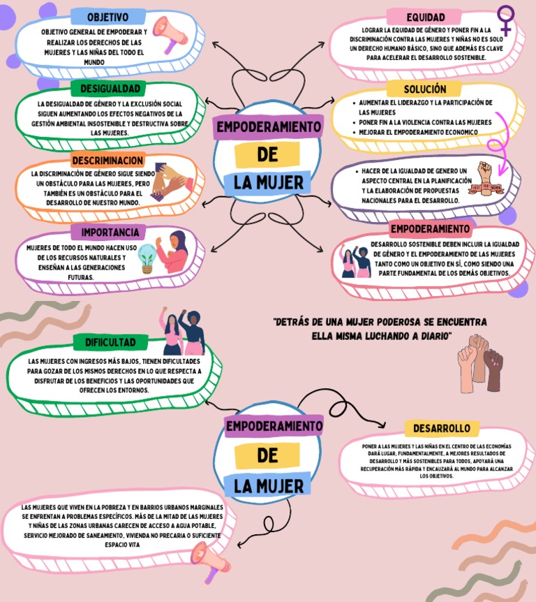 Mapa Conceptual MUJER | PDF | Igualdad de género | Estudios de género