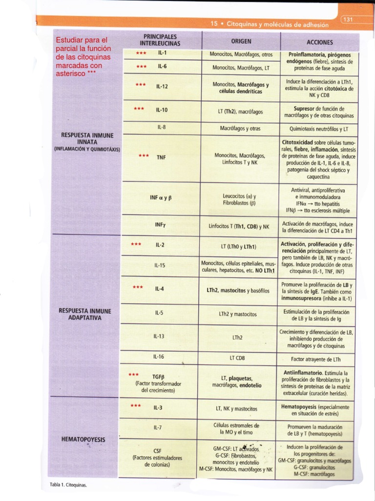 Tabla Principales Citoquinas | PDF | Citocina | Macrófago