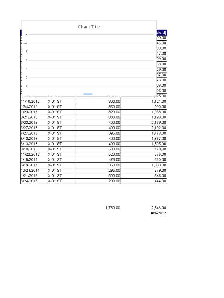 Chart Title: Test Day Well Name Well Head Pressure (Psig) Net Oil Rate ...
