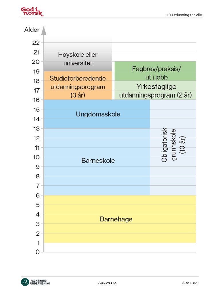Utdanningssystemet I Norge | PDF