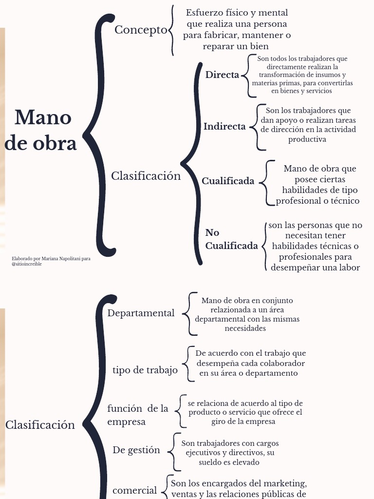 Concepto Y Clasificación De Mano De Obra Pdf Personal Economias