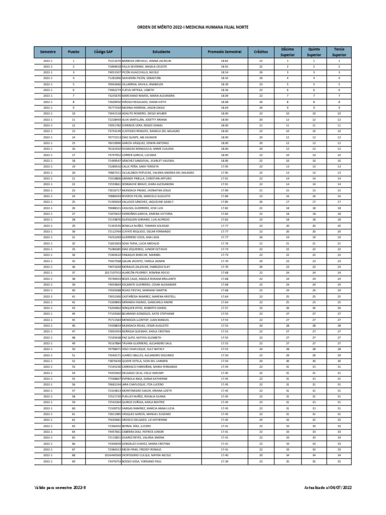Semestre Puesto Código SAP Estudiante Promedio Semestral Créditos ...