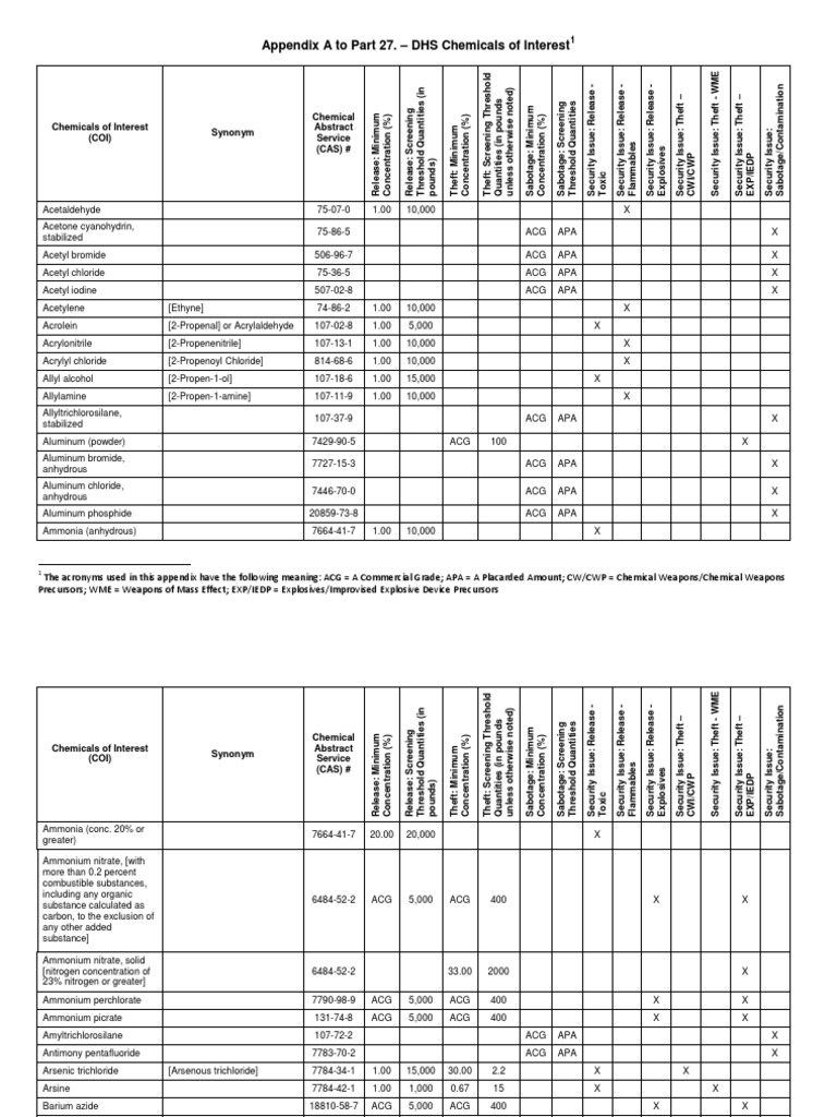 DHS Chemicals of Interest List | PDF | Chlorine | Ammonium