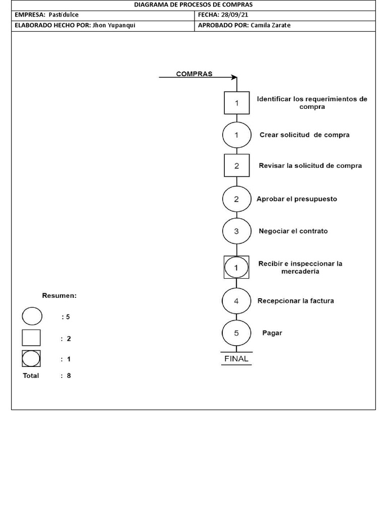 Diagramas DOP | PDF
