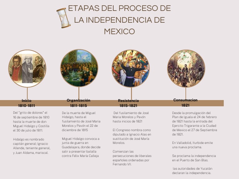 Etapas Del Proceso de La Independencia de Mexico | PDF | Historia