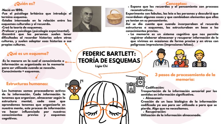 Federic Bartlett Teoría de Esquemas. | PDF | Esquema (psicología) | Memoria