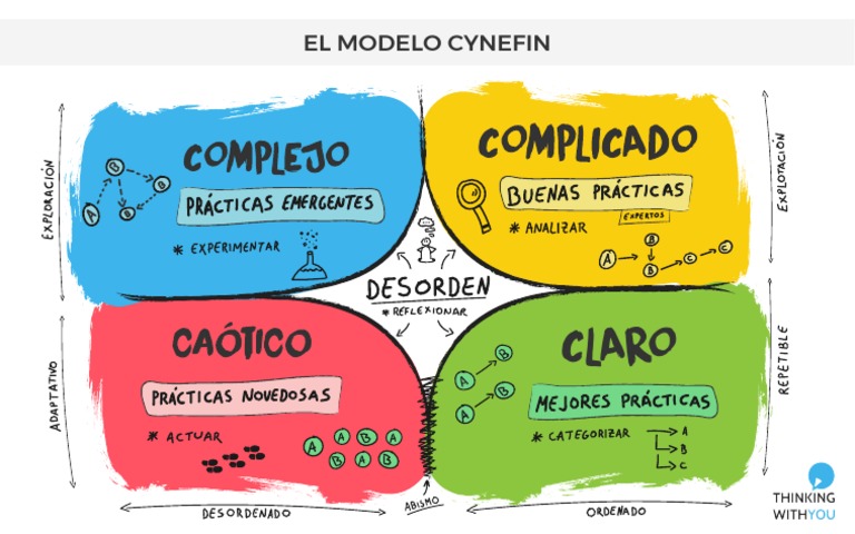 Modelo Cynefin Thinkingwithyou | PDF