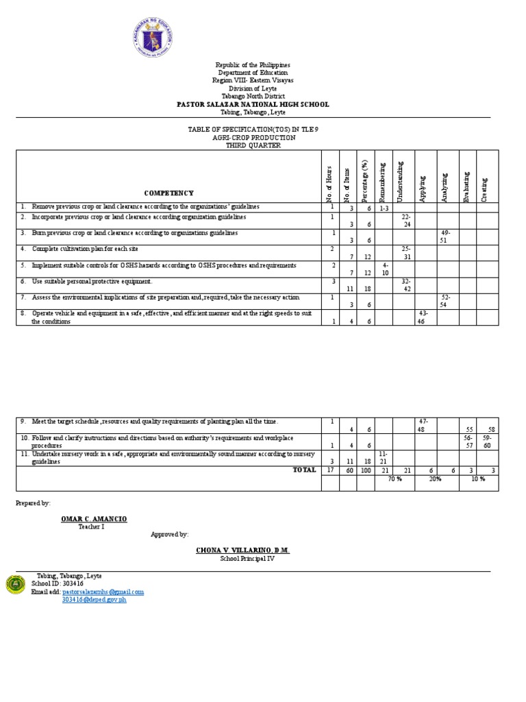 Table of Specification in TLE 9 Agri-Crop Production Third Quarter ... Table of Specification in TLE 9 Agri-Crop Production Third Quarter ...