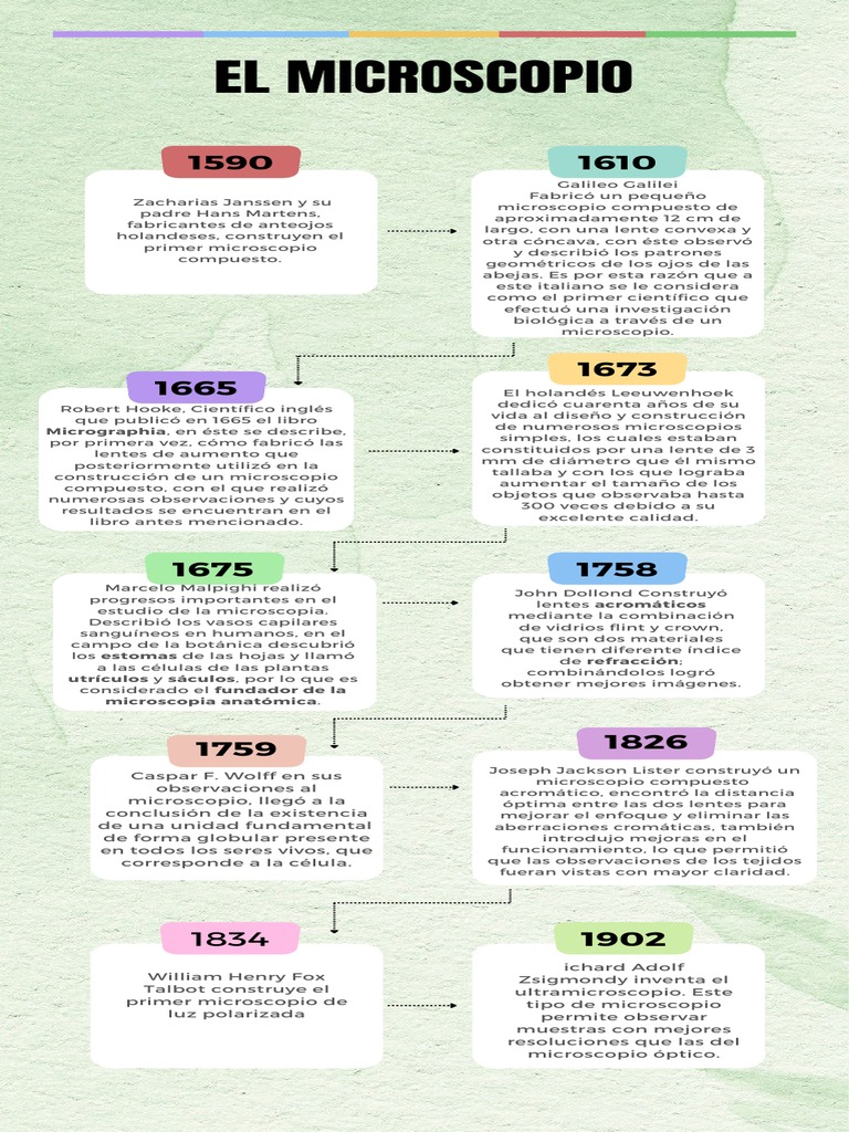 El Microscopio | PDF | Microscopio | Ciencias fisicas