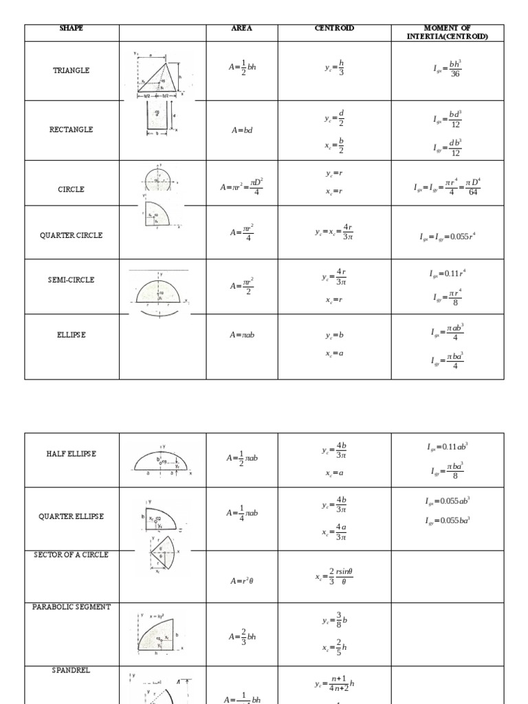 Properties of Common Plane Sections | PDF | Area | Analytic Geometry