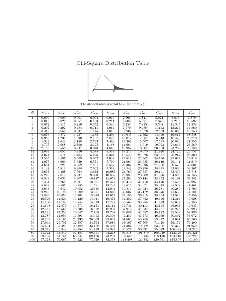 Table Chi-Squared Distribuition | PDF