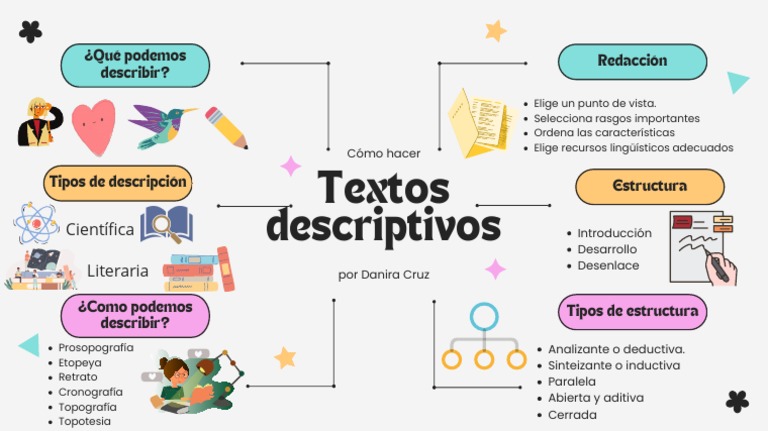 Mapa Mental Textos Descriptivos | PDF