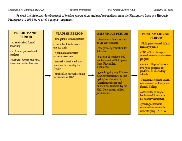 Pre-Hispanic Period Post American Period American Period Spanish Period ...