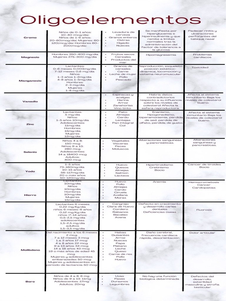 Oligoelementos | PDF | Vitamina | Especialidades Medicas