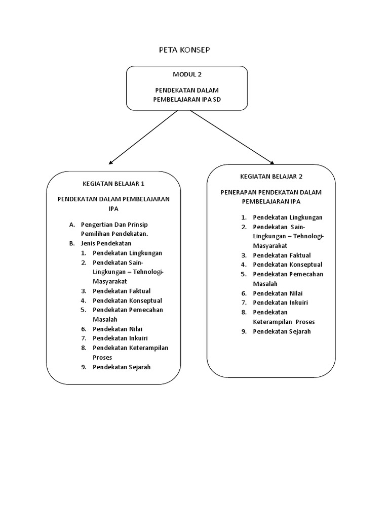 peta konsep IPA | PDF